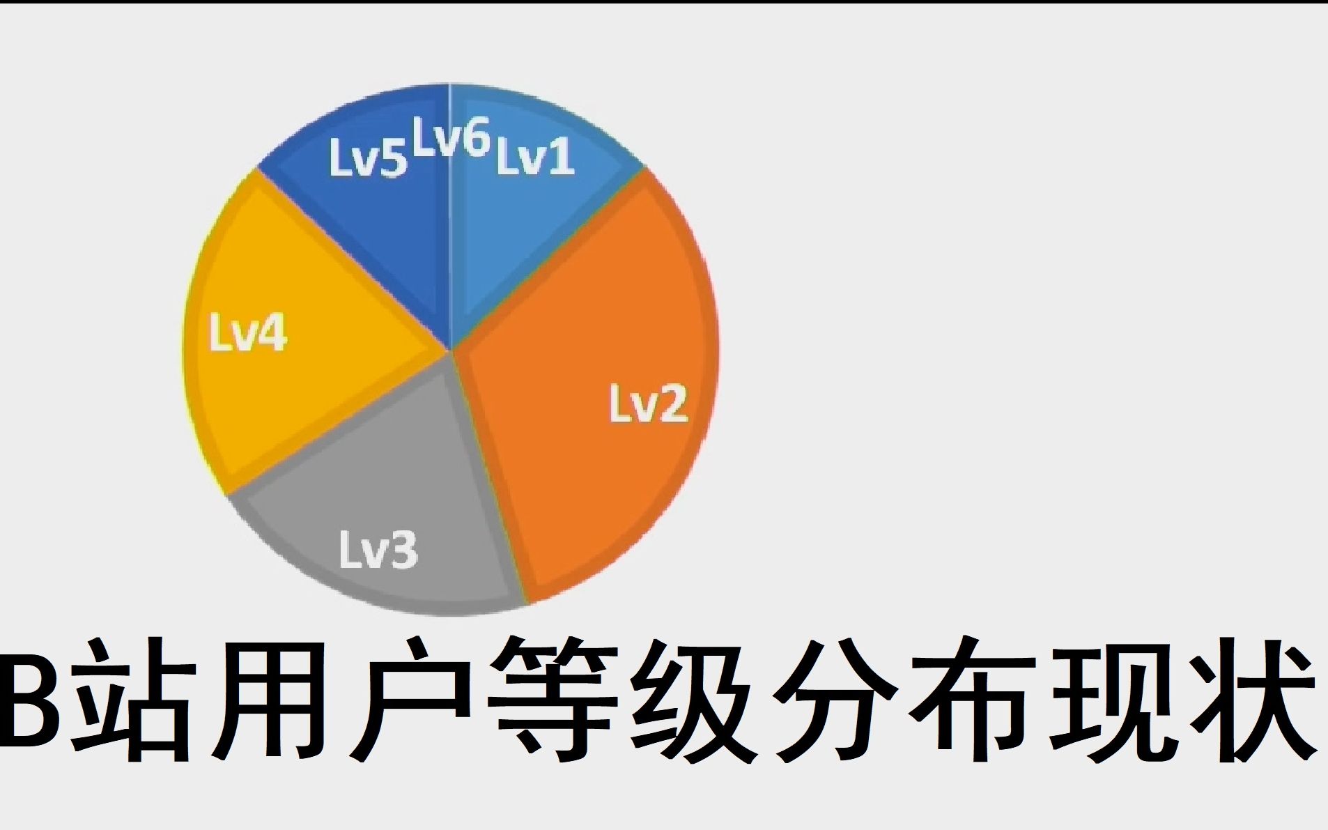 站到底有多少lv6?b站等级分布现状