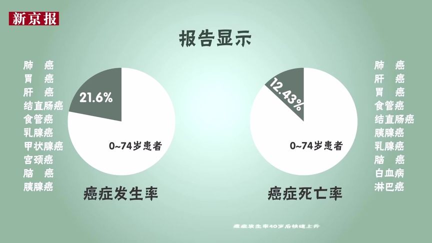 中国城市癌症报告 男性患癌死亡率比女性高