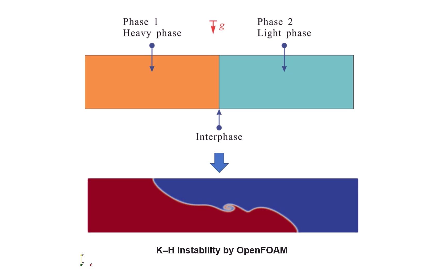 流动不稳定性(R-T&K-H)