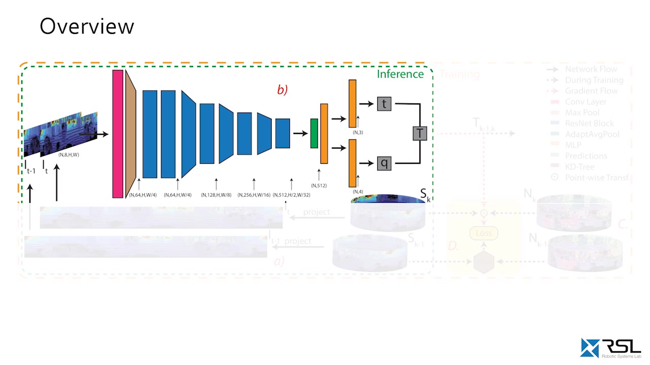 【ICRA2021】用于机器人应用的 LiDAR 里程计的自监督学习