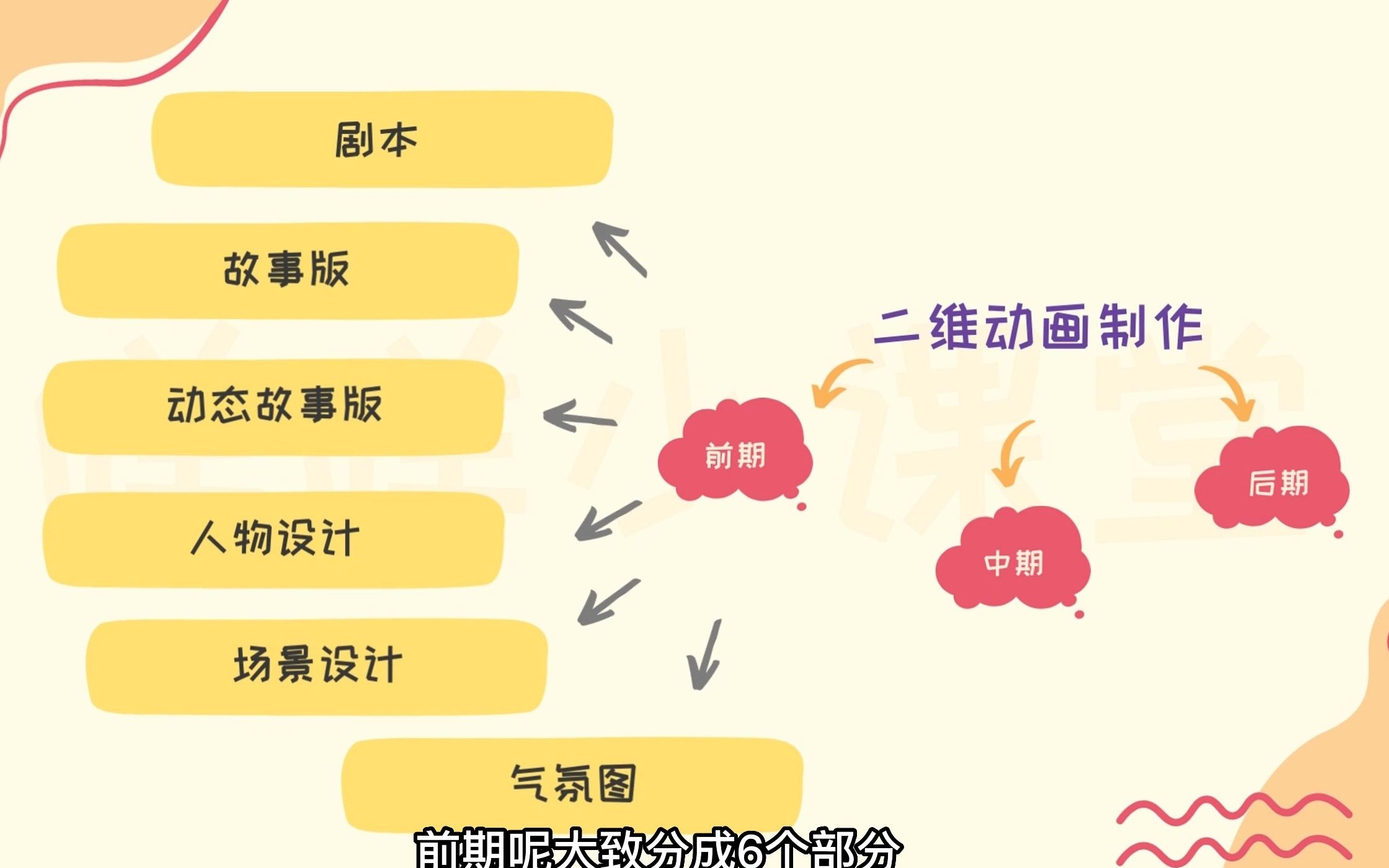 咩咩小课堂—动画制作流程 #1|剧本|故事版|动态故事版|人物设计|场景...