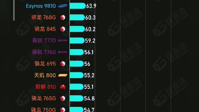 极客湾最新处理器性能排行榜(9300超越8Gen3,无骁龙680)