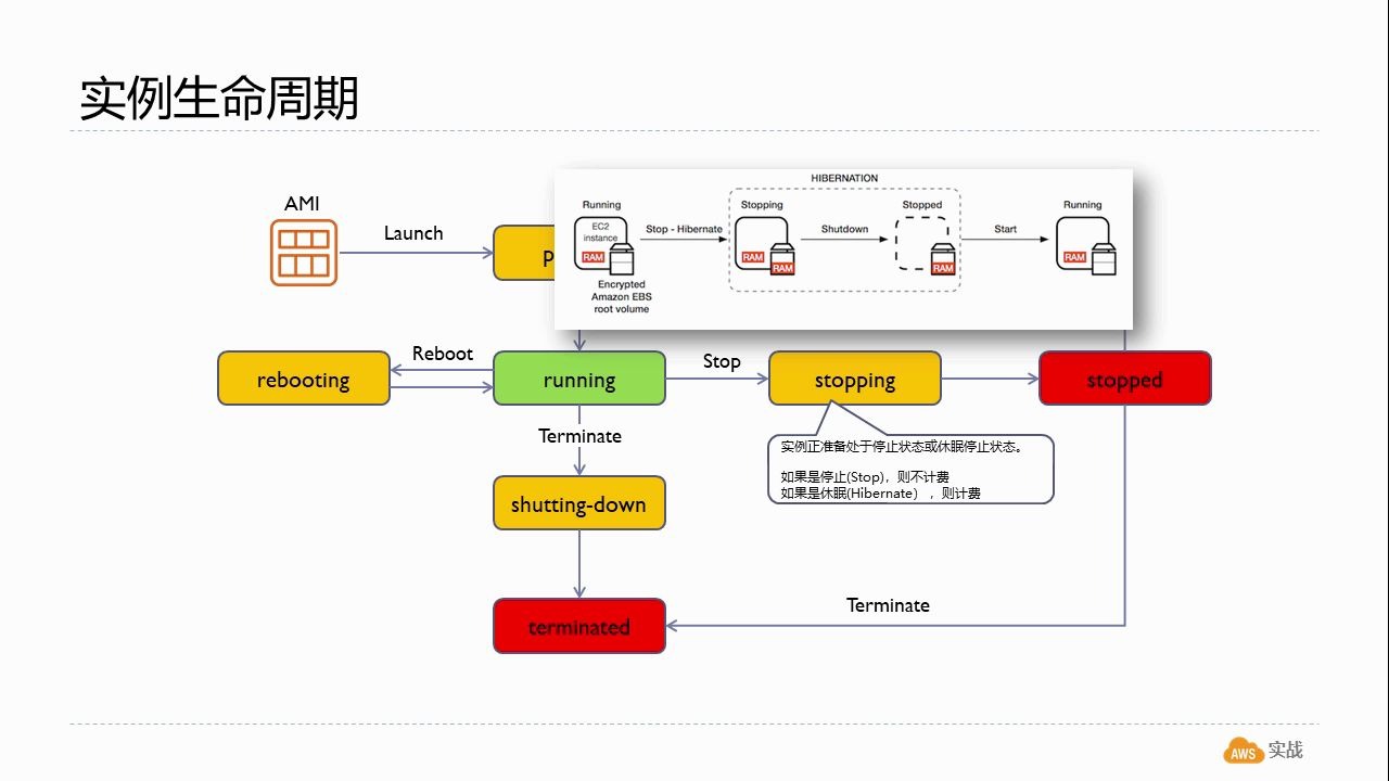 图解实例的生命周期-AWS云计算实战(10)