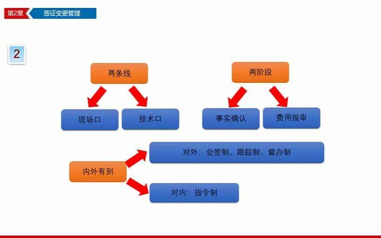 2项目经理商务管理签证变更管理-