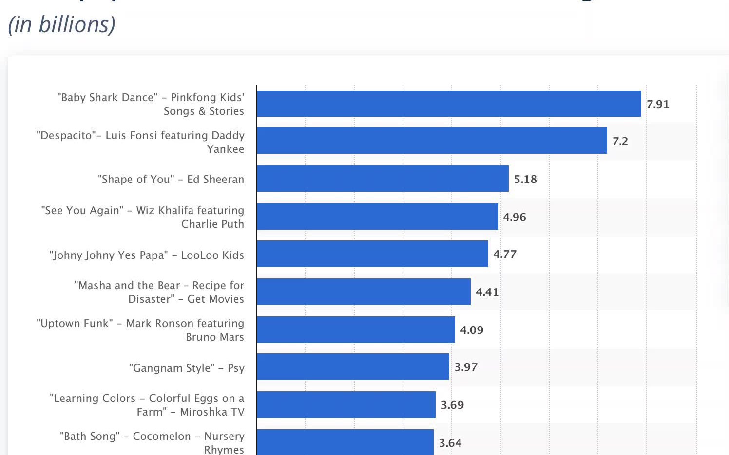 油管播放量排名前十的视频!第一名竟有79.1亿?!