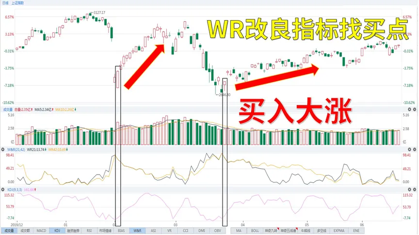 看完秒懂!炒股10年还在用的指标没几个,为何威廉指标一枝独秀!