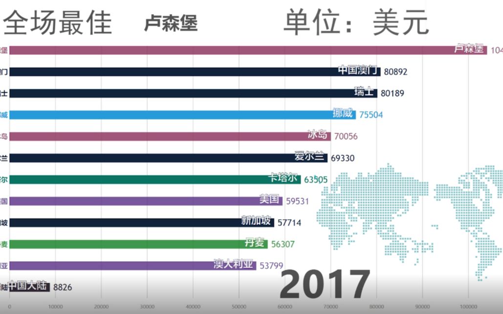 【数据可视化】1969~2017世界各国人均GDP排名