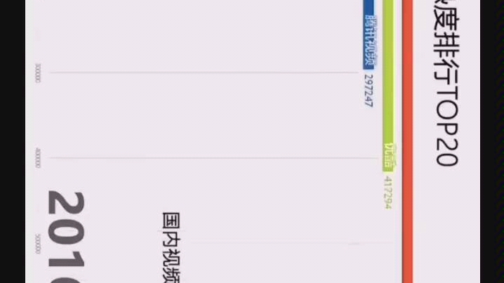 国内视频网站热度排行
