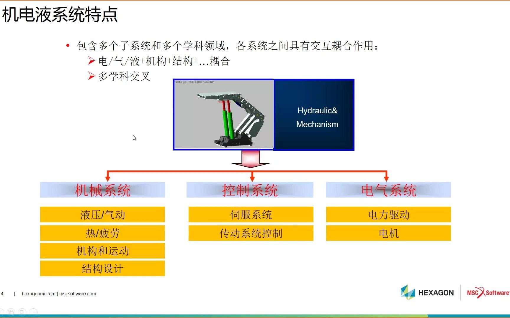 机电液一体化CAE联合仿真方案