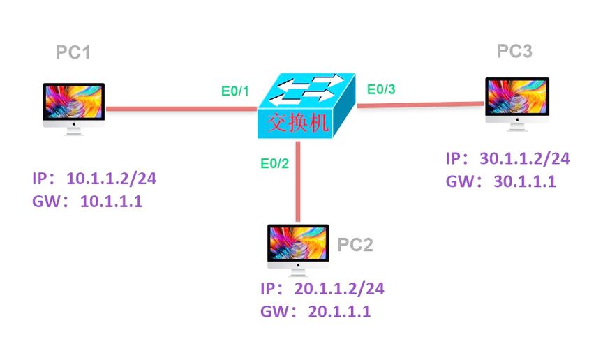 告诉你PC不能通过二层交换机实现跨网段通信的小秘密:你很难想到