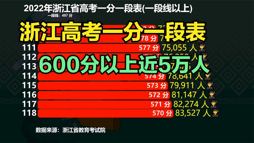 2022浙江高考一分一段表,17万人冲上一段线,600分以上近5万人