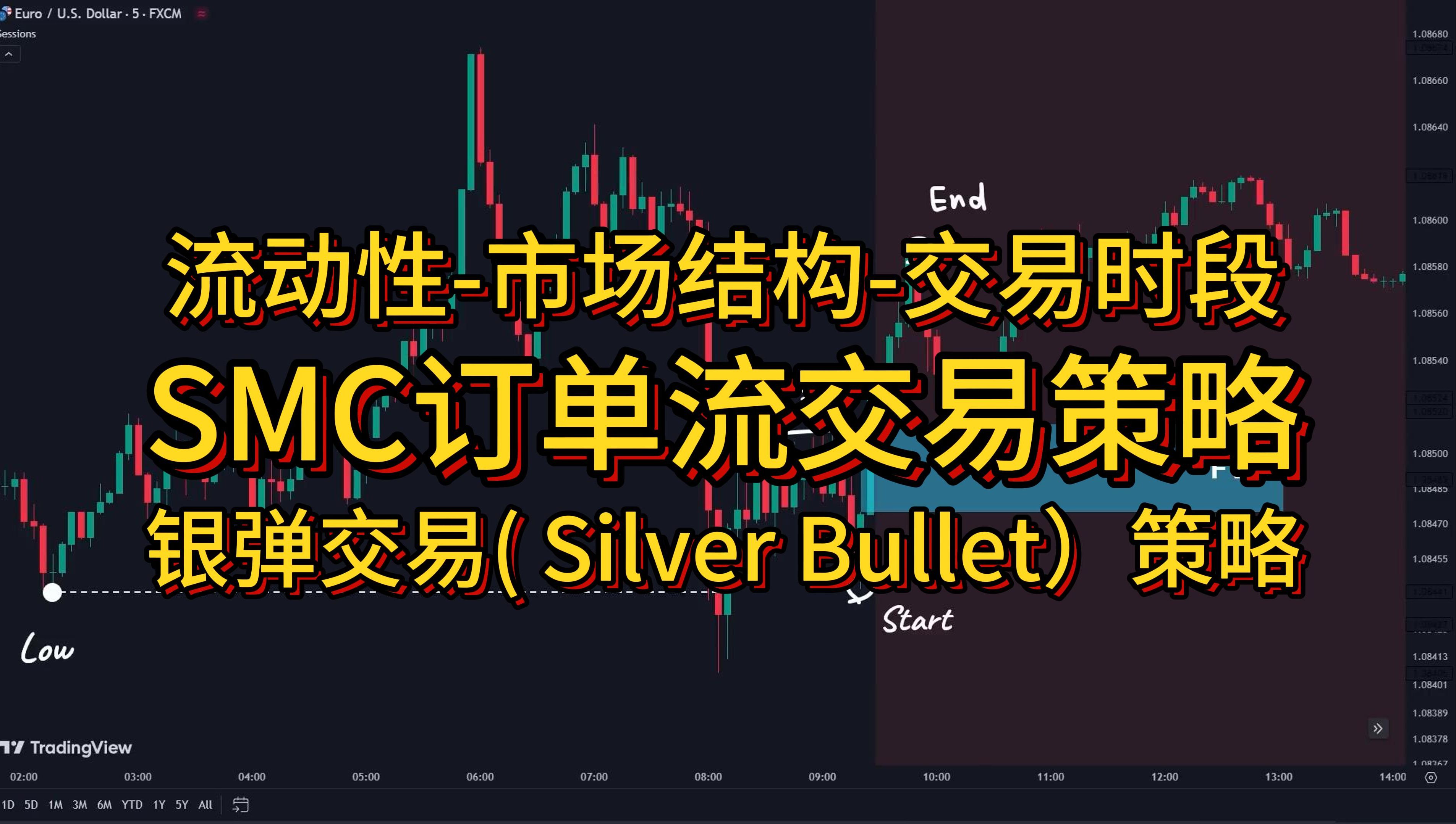 【交易策略】简单SMC订单流交易策略之一---识别流动性+分析市场...