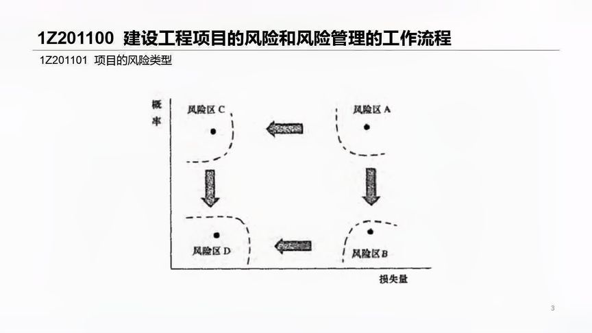 1Z201100 建设工程项目的风险和风险管理的工作流程