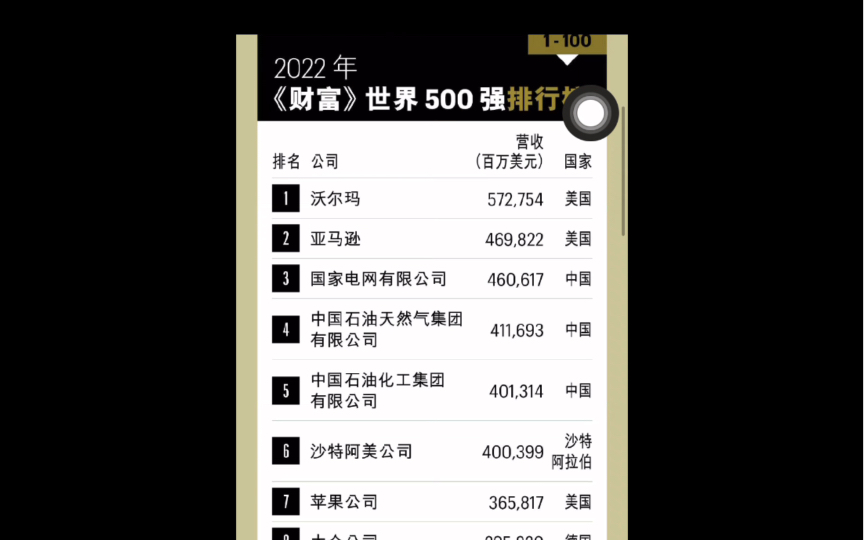 2022年世界500强排行榜发布。中国上榜企业的营收占总营收的31%,...