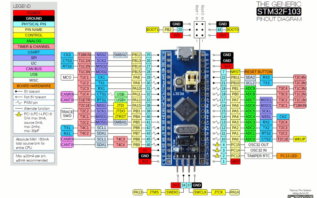 stm32标准库第二次课1