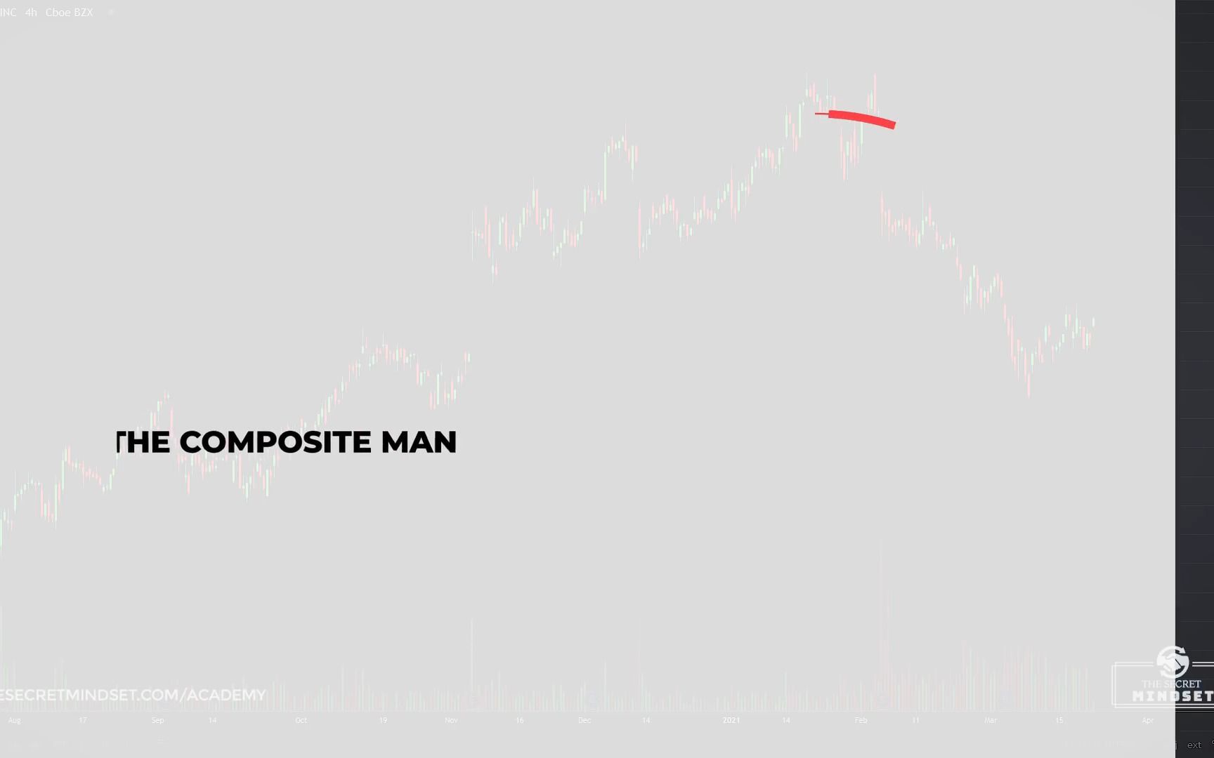 如何像银行一样使用积累和分配进行交易-WYCKOFF初级交易课程