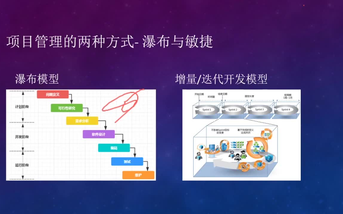 项目管理的两种方式:瀑布模型与敏捷模型的区别