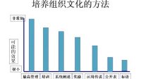 08管理学基础 组织文化的约束功能