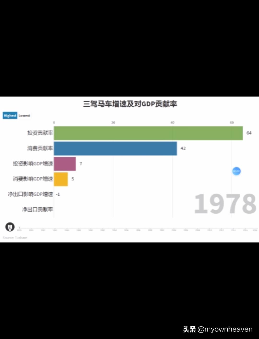 第一次尝试用Tushare获取经济数据并通过Flourish