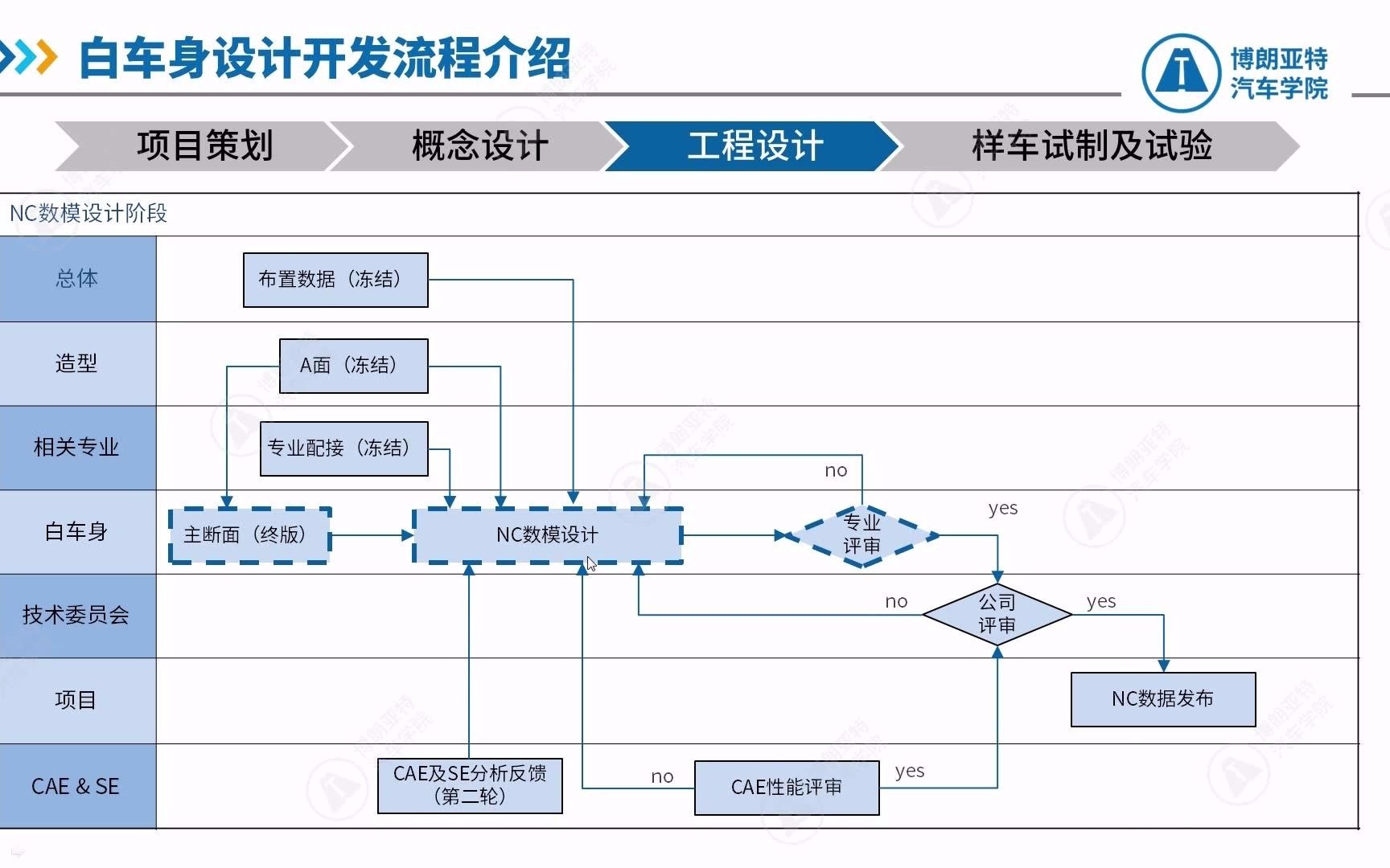 汽车设计:白车身设计开发流程