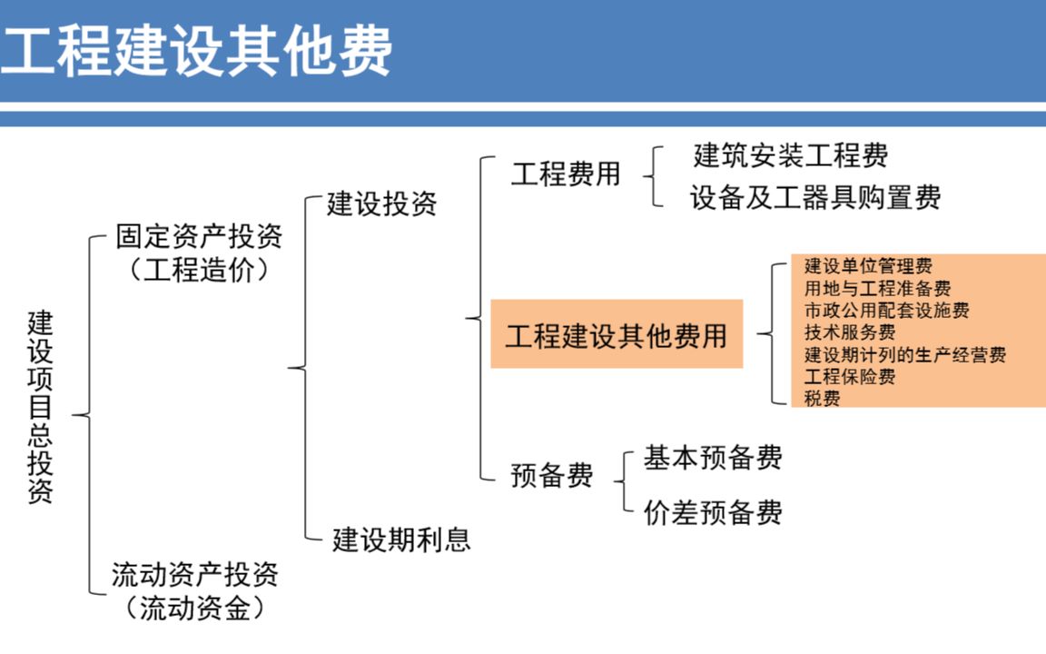 1-4 工程建设其他费