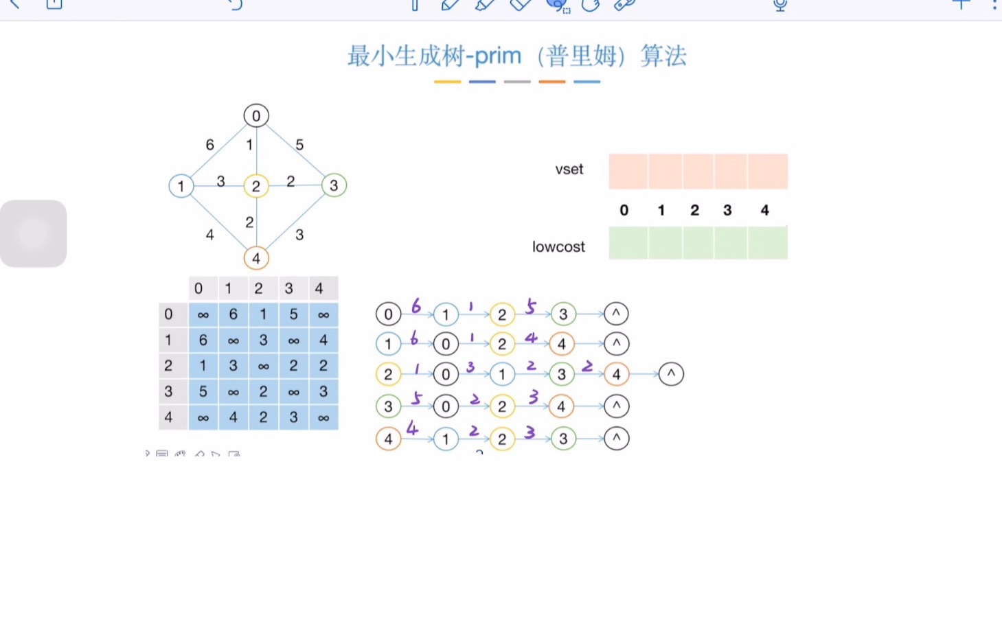 数据结构-图-prim(普里姆)算法最小生成树(过程分析+手写代码)