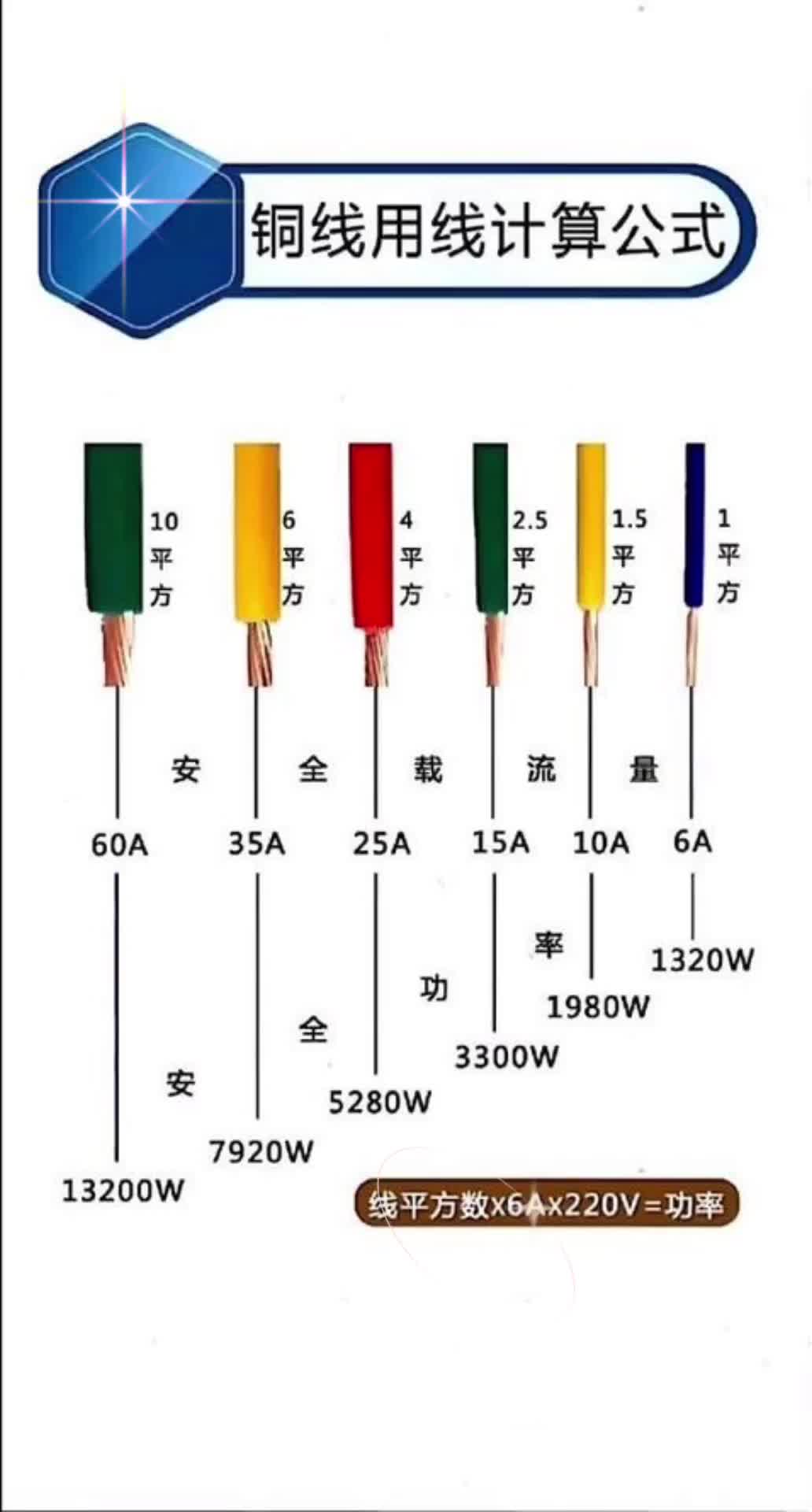 电线使用常识电线载流和功率计算#电缆出口#科技改变生活#电线载流...