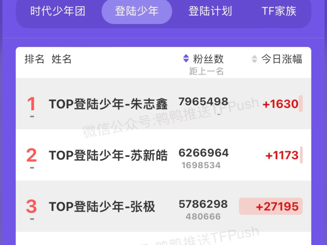 TOP登陆少年最新排名来啦