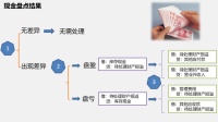 2018初级会计实务17: 现金盘点结果的账务处理