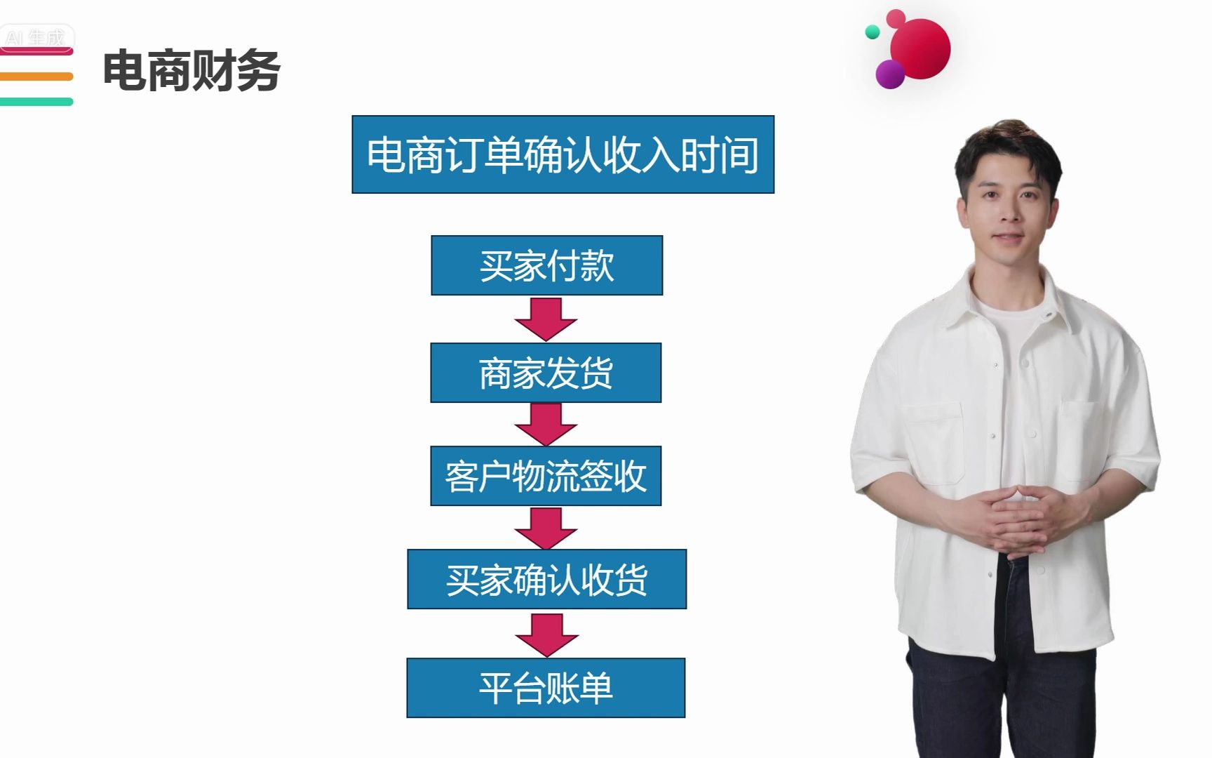 电商确认收入时间,电商财务人员都有这个问题,赶紧来看下吧