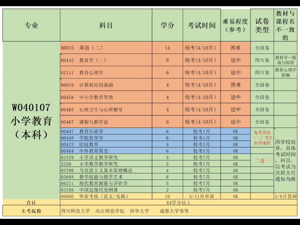 四川小自考 W040107 小学教育 本科