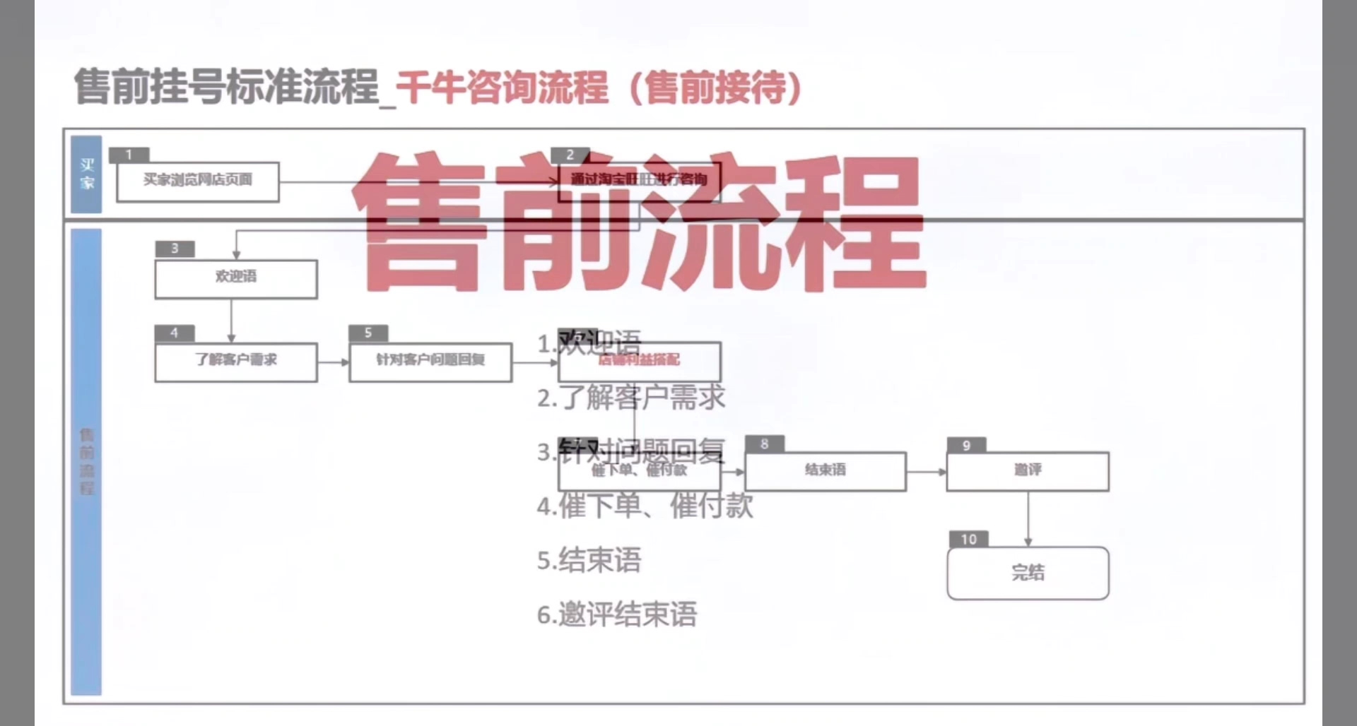 客服售前服务流程