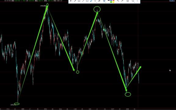 缠论实战技法008——看一个30分钟的同级别分解实例