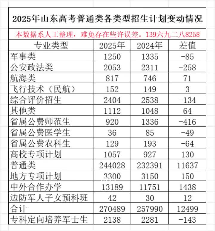 ...计划变动情况 2025年山东高考总体扩招约1.25万人,其中双一流大学...