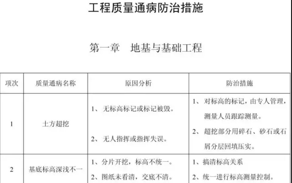 史上最全11个建筑分部工程,168项质量通病汇总,一眼看出来问题所在