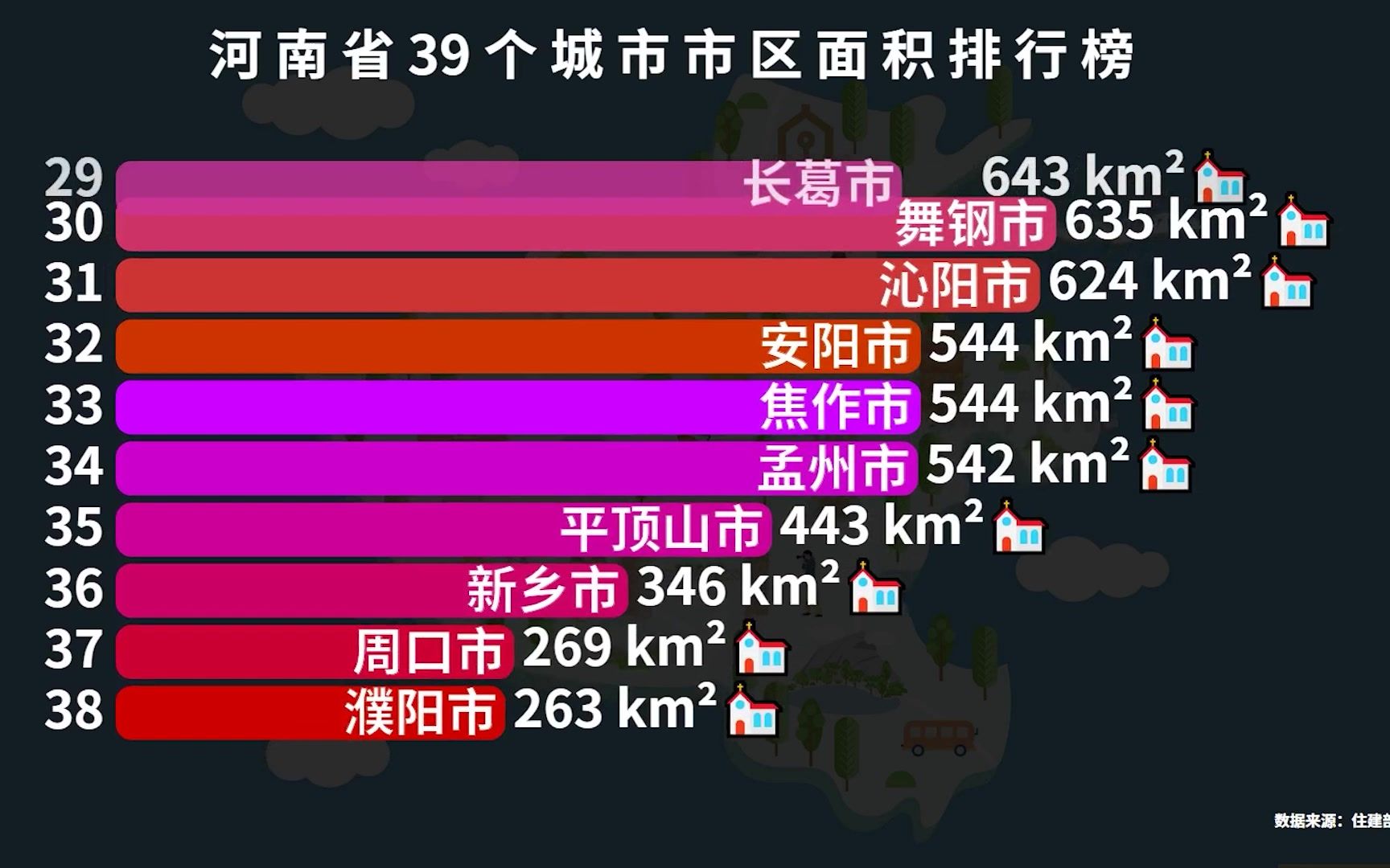 河南省39个城市市区面积排行榜,洛阳第4,第一名是郑州的3倍多