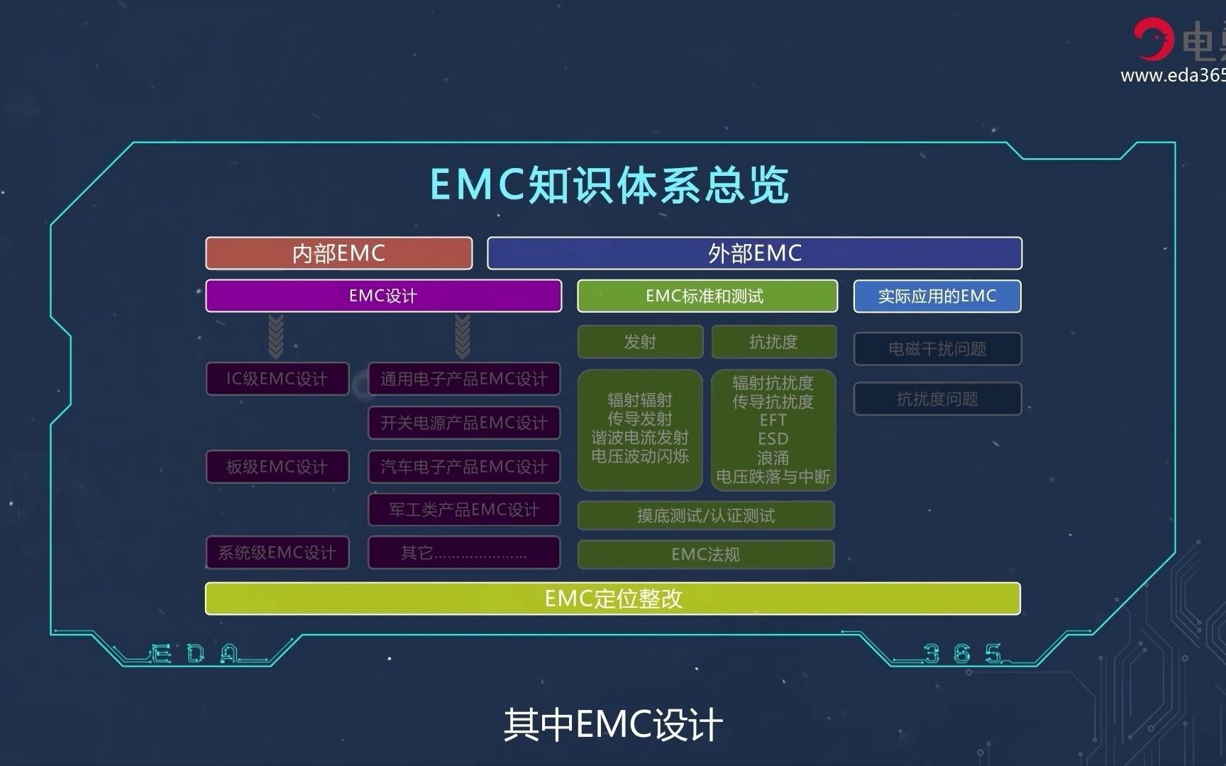 新手必备:EMC知识体系总览
