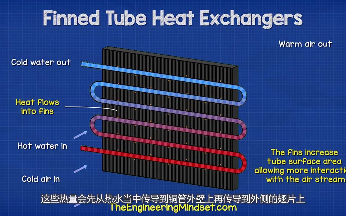 翅片管换热器的结构及原理Finned Tube Heat Exchangers