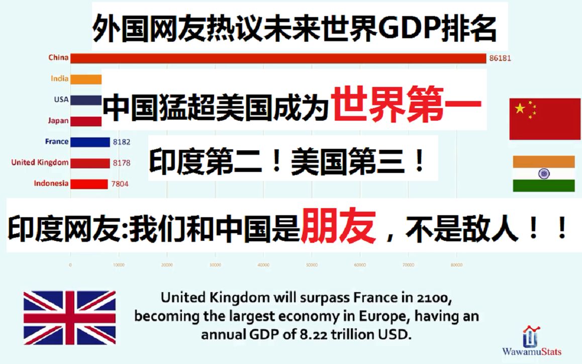 老外热议2018-2100年世界GDP排名预测,中国第一!印度网友:我们是...