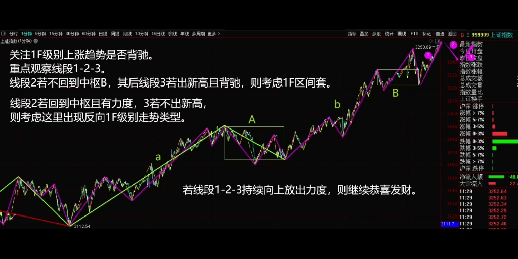 2022年6月7日,上证指数午盘缠论结构。