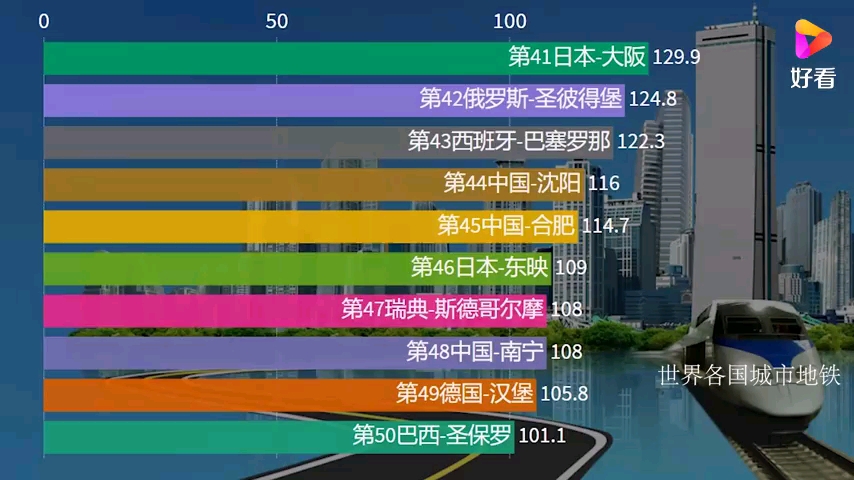 世界各国城市地铁排行榜