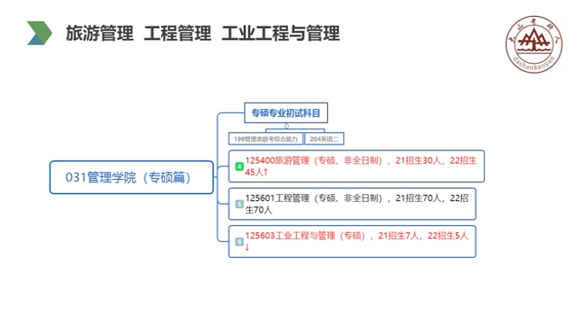 山东大学考研院校专业解析——管理学院专硕篇