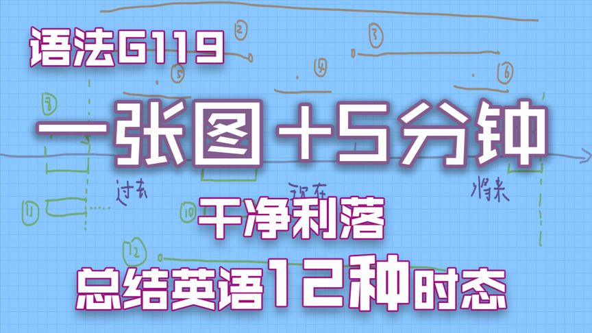 【G119】一张图+5分钟,总结12种时态