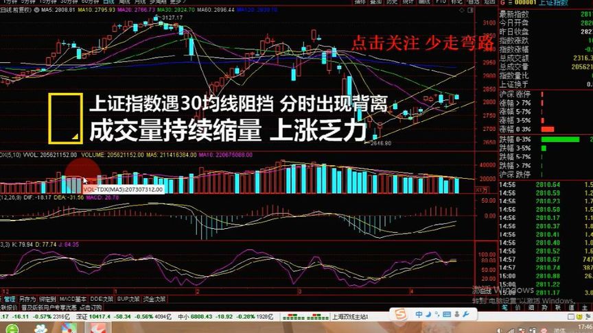 0415上证指数遇30日均线阻挡 分时出现背离 明天有下跌风险