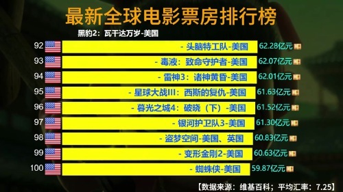 又一里程碑!全球最新电影票房排行榜,哪吒2突破130亿大关!