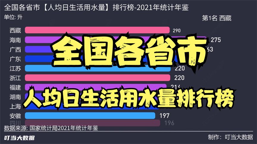 全国各省市【人均日生活用水量】排行榜,西藏真的让人想不到!