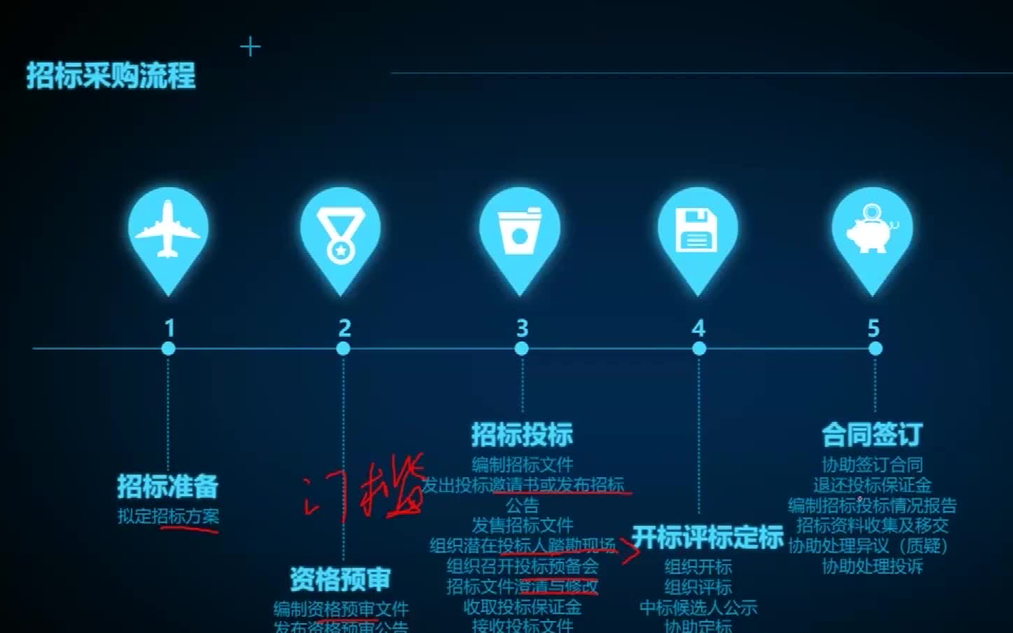 招标采购流程介绍【公开课】