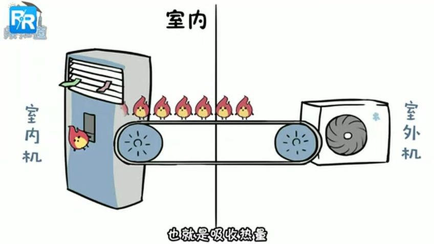 空调制冷原理用动画表示,一看就懂!