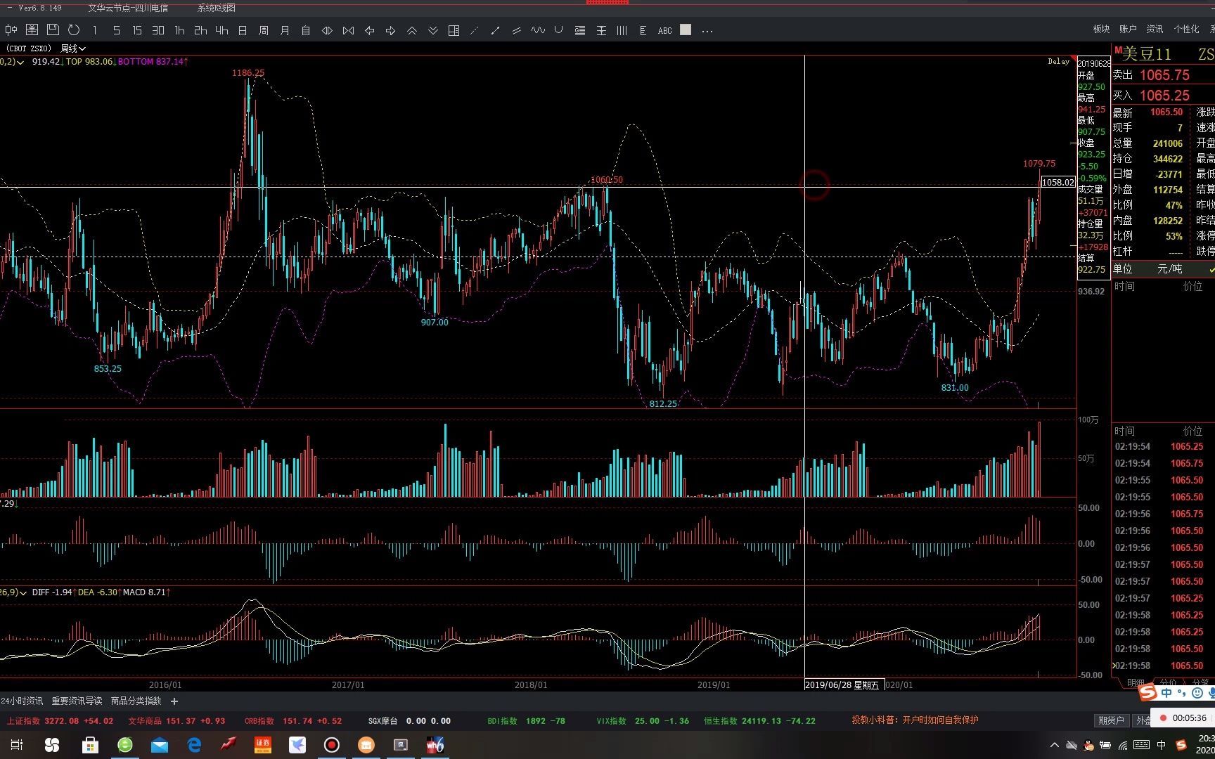 2020-10-10技术分析23课(动能指标MACD,AO,AC)