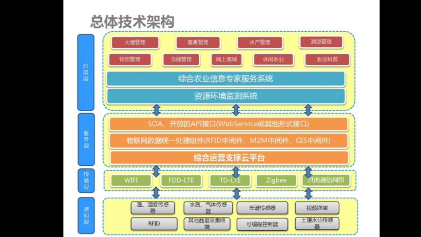 智慧农业培训资料合集:智慧农业解决方案
